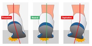 Pronation och supination - Vi är experter på utprovning av skor | Gå ...